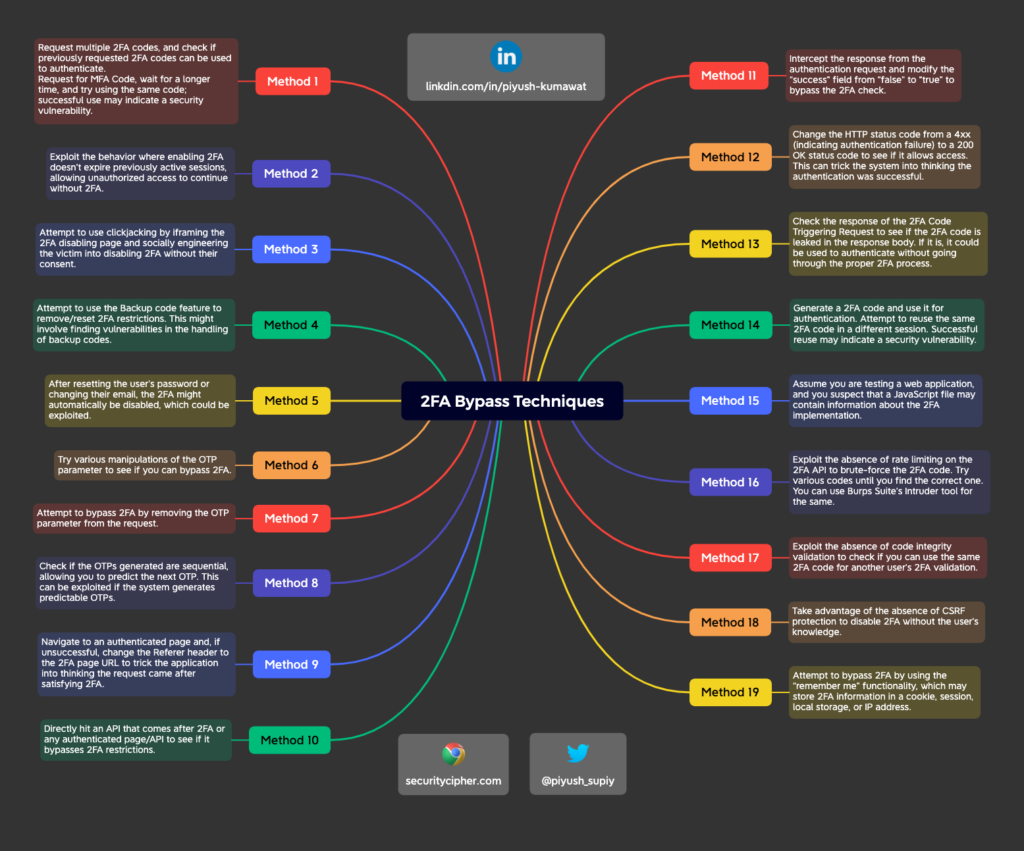Security Mindmaps - Security Cipher