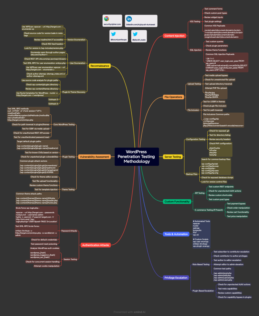 Security Mindmaps Security Cipher 4775