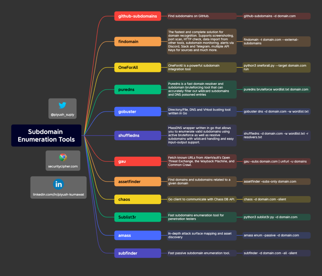 Security Mindmaps - Security Cipher